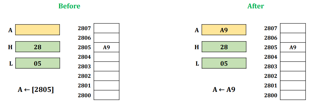 Addressing Modes In Computer Architecture Vcmos