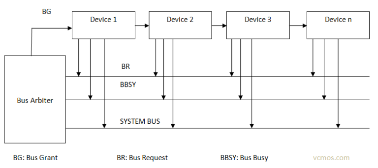 BCS302 BUS Arbitration in Computer Organization & Organization - VCMOS