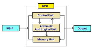 BCS302 COA Functional Units of Digital System and their Interconnections