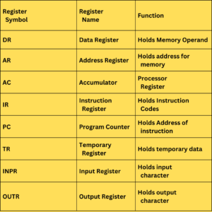 Registers in Computer Architecture| Types of Registers in Computer ...